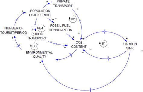Interaction Of B1 B2 B3 And B4 [source Author S Computation] Download Scientific Diagram