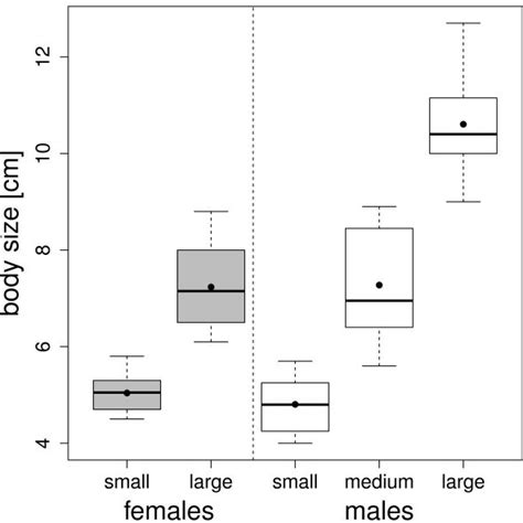 Boxplot Of The Body Sizes As A Function Of The Size Classes For Each Download Scientific