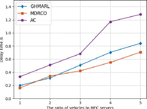 Figure 2 From A Multi Agent Reinforcement Learning Based Offloading And
