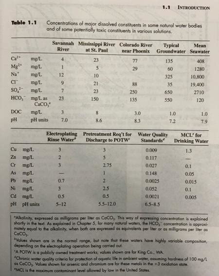 Solved Calculate The Speciation Of Zinc Zn Ii In Seawater