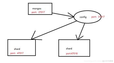 mongodb 副本分片架构图 mongodb分片和副本集 mob64ca140c3859的技术博客 51cto博客