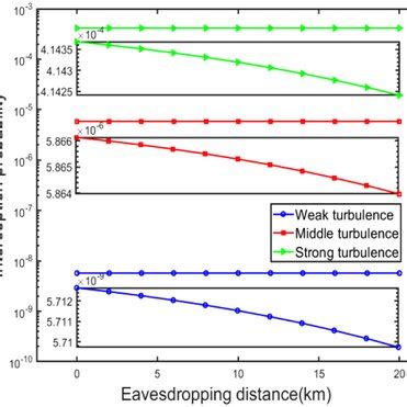 EVM Performance At Different SNR Levels For QAM Signals With Download Scientific