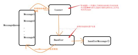 对handler消息机制的理解 handler撖寡情 csdn博客