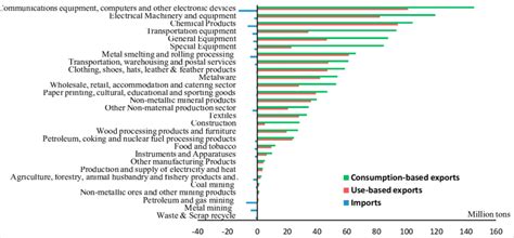 Carbon Imports And Exports Consumption Based Annual Net Carbon Export Download Scientific