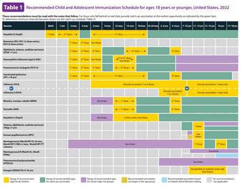 Recommended Pediatric Immunization Schedule Lch Health And Community Services
