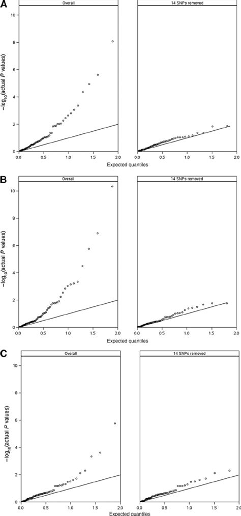 Quantile Quantile Plots Before And After Exclusion Of The Top 14 Breast Download Scientific