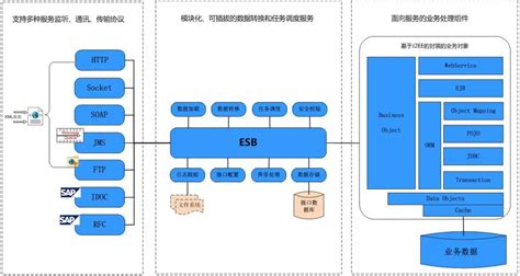 什么是esb？ Csdn博客