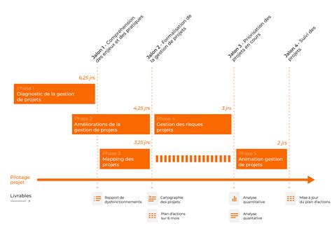 Exemple De Structuration De Gestion De Projet Pme