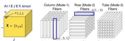 Fibers Of A Tensor From Rank 3 Download Scientific Diagram