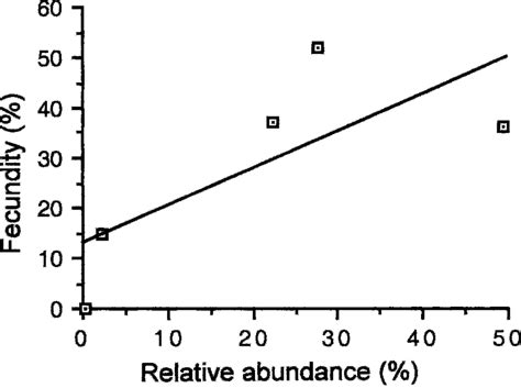 The Relationship Between Apothecium Production A Measure Of Fertility