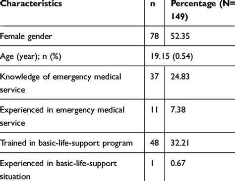 Gender And Experience In BLS Of Second Year Medical Babes Download Scientific Diagram