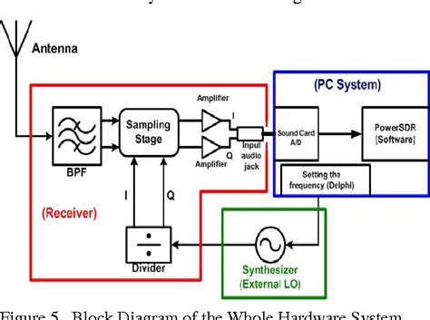 Figure 1 From Dynamic Spectrum Analyzer Using Software Defined Radio