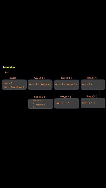 recursion shorts codeing c programming c c language programming
