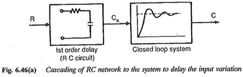 Exponential Variation Of The Input To The Controller Cascaded Rc Network