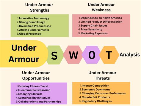 Under Armour Swot Analysis Paper At Ava Lazarev Blog