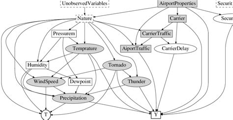 A Causal Directed Acyclic Graph Cdag Demonstrating The Assumptions