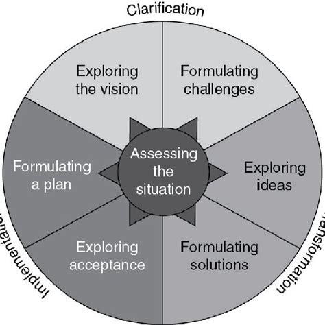 1 The Creative Problem Solving Model Source 2006 Puccio Murdick And