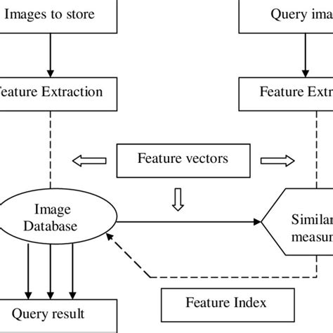 1 design of cbir system download scientific diagram