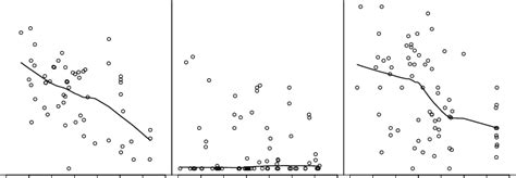 Percentage Of Benefit Claims Plotted Against Choice Measure On A Log