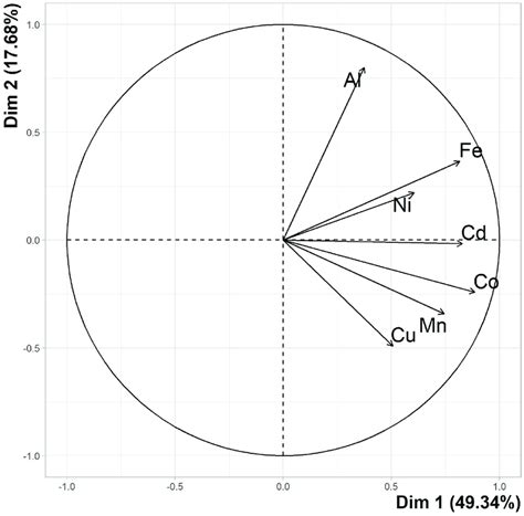 PCA Variable Loading Plot Plot Of The Findings Of All Metal Download Scientific Diagram