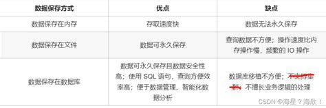 数据库面试题1 数据库基本概念、常用sql语言 Csdn博客