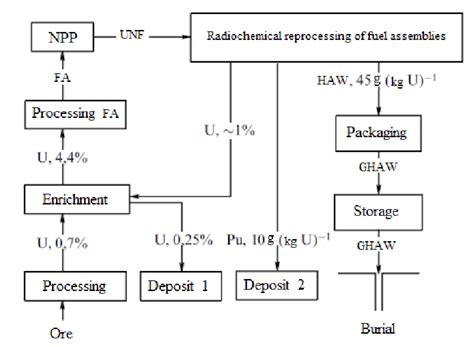 Scheme Of Open Nuclear Power Cycle For The U Concentration Specified