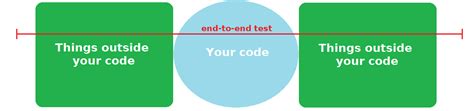 Unit Acceptance Or Functional Demystifying The Test Types Part 4 End Of Line Blog