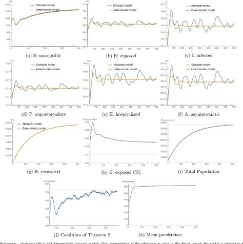 figure 2 from a two diffusion stochastic model for the spread of the