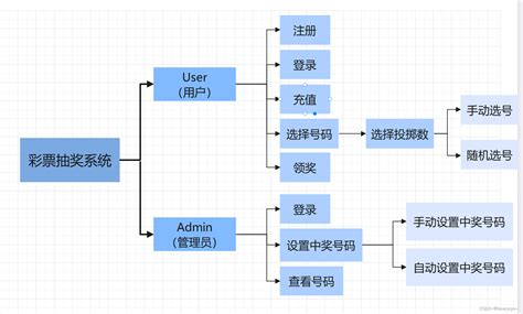 java课设——彩票购买抽奖程序 抽奖 程序 购买 csdn博客