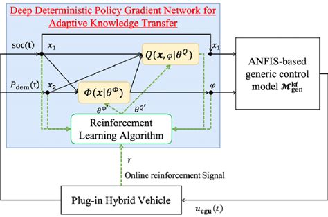 ddpg network for adaptive knowledge transfer download scientific diagram
