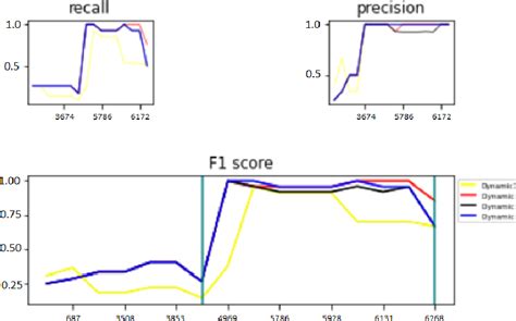 Figure 4 From Dynamic Local Community Detection With Anchors Semantic Scholar
