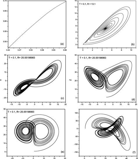 Phase Portraits For Evolution Of Trajectories Over Time In The State Download Scientific