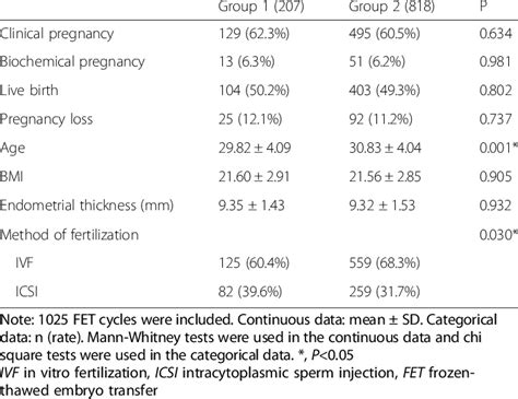 Patients Characteristics And Pregnancy Outcomes Between The Two Groups