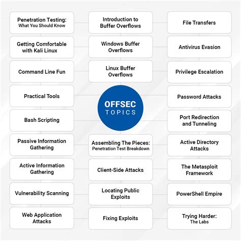 A Security Engineer S Story Of Obtaining The Oscp Certification After 1
