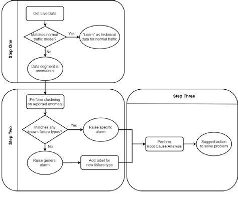 Figure 11 From Detecting Network Degradation Using Machine Learning Semantic Scholar