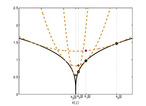 Successive Iterations Of The Proposed Algorithm For Minimizing The