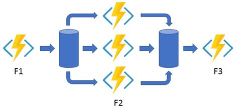 Jorge Castañeda On Linkedin Azure Durable Functions Faas For Stateful Logic And Complex Workflows
