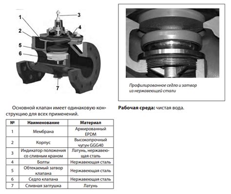 Danfoss Пилотные регулирующие клапаны Danfoss чугунные C101