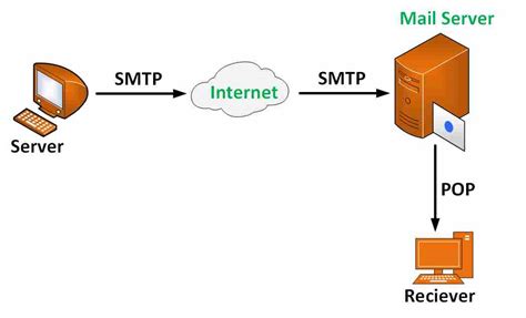 What Is Protocol In Hindi प्रोटोकॉल क्या है और इसके प्रकार हिन्दी नोट्स Computervidya
