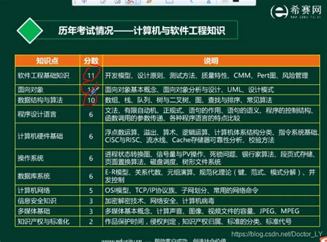 中级软件设计师 软考心得软考中级程序设计师 Csdn博客