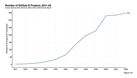 Artificialintelligence Github Software Growth Fuat Beşer