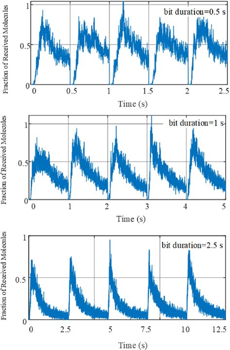 The Fraction Of Received Molecules Vs Time For Different Bit Duration
