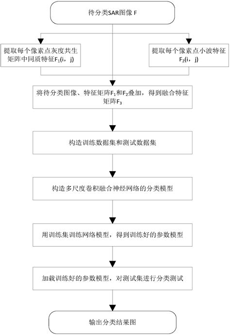 high resolution sar terrain classification method based on multiscale