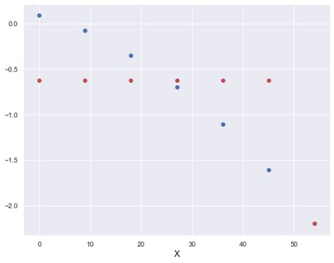 Python Using Scipy Curve Fit To Fit Exponential Curve Fitted Curve Does Match Real Curve