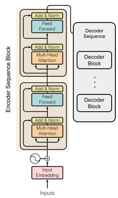 coding transformer model from scratch using pytorch part 1