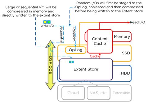 Nutanix Acropolis Operating System Compression And Deduplication Virtualization Dbaas
