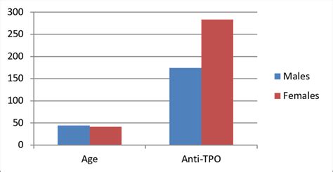 The Mean Age And Anti Tpo Antibodies Among Males And Females Patients