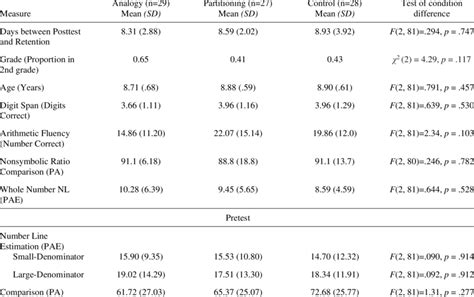 Means And Sds For Pretest And Covariate Measures By Condition