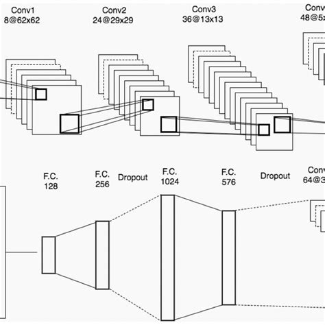 The Architecture Of A Convolutional Neural Network For The Gestures Download Scientific Diagram