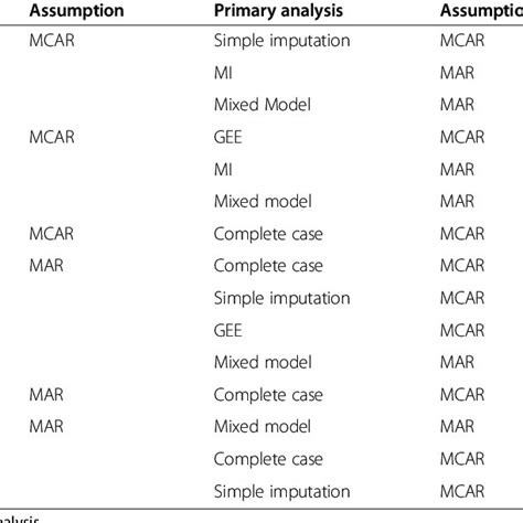 Methods For Handling Missing Data In Sensitivity Analysis In 27 Trials